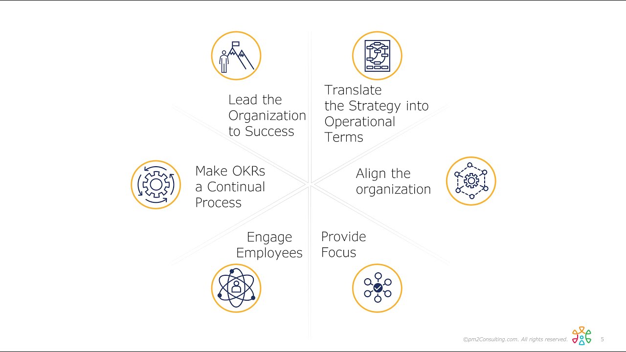 OKR Maturity Model - YouTube