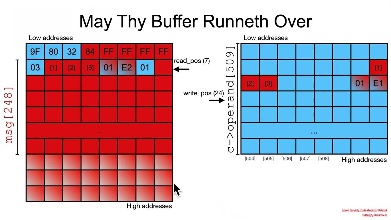 Vulns1001 03 Heap Buffer Overflow CVE-2021-42739🎆 02 ACID Flow - YouTube