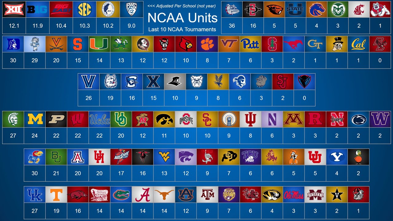 Conference Realignment: Gonzaga to Pac-12 - YouTube