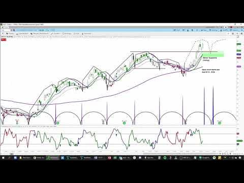 Schlumberger (SLB) | Chart Review & Price Projections | Applying Cycle ...