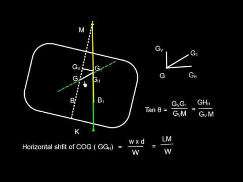 Ship Stability List Formula - YouTube