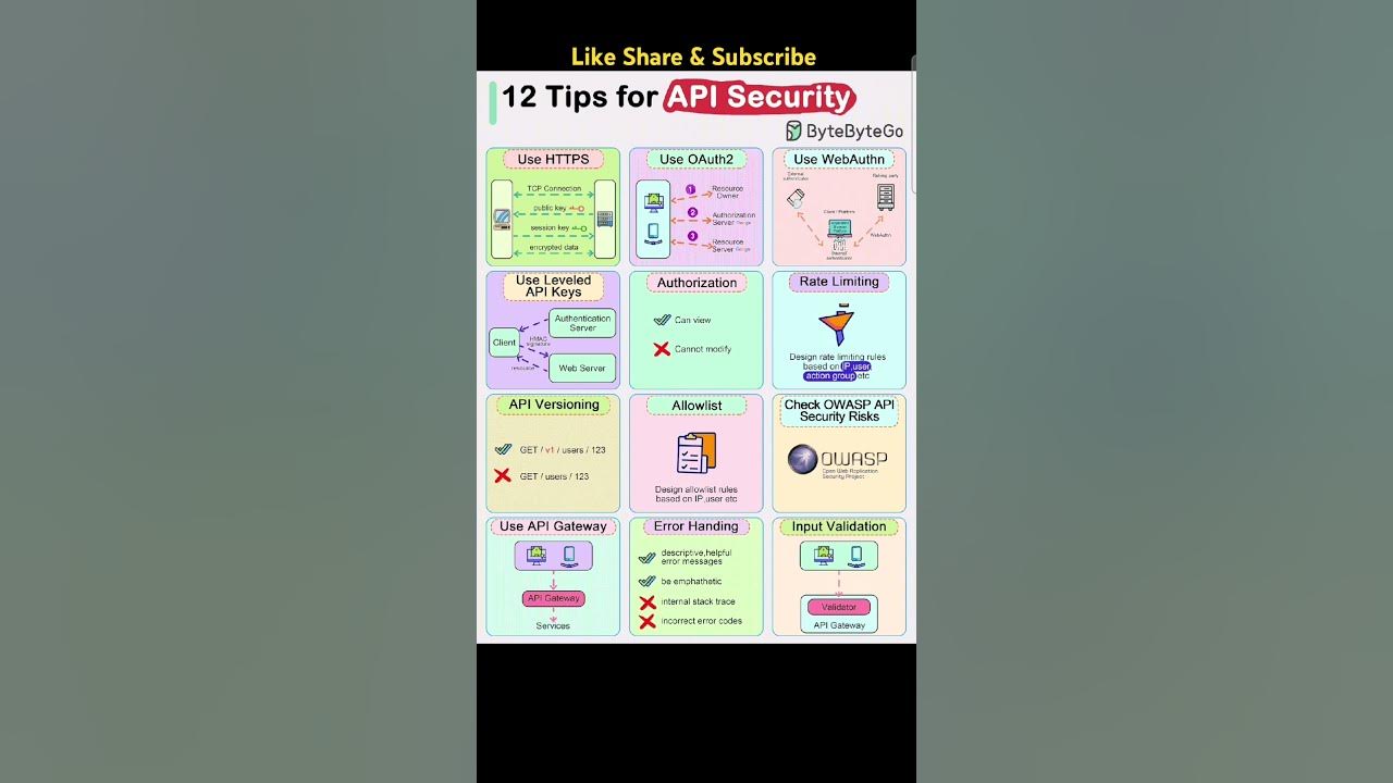 API Security | ByteByteGo #api #security #bytebytego #microservice ...