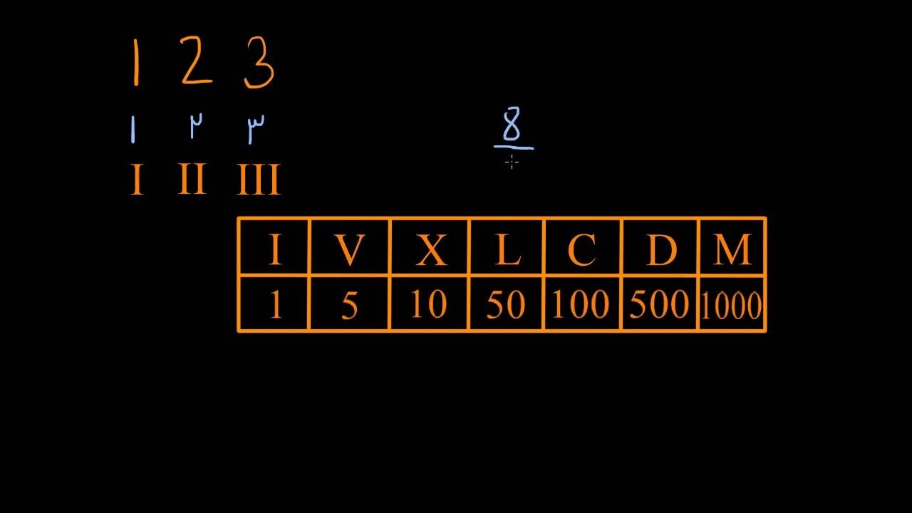Intro to roman numerals | Knowing Your Numbers | Primary Math | KA Urdu ...
