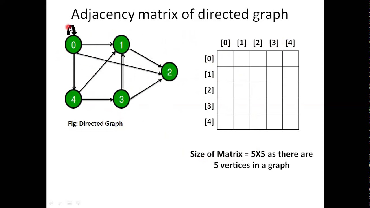 11 Graph Adjacency Matrix Representation Of Directed Graph YouTube