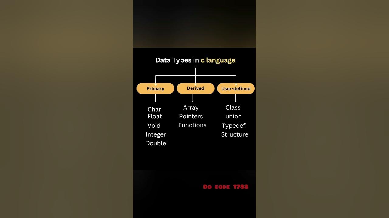Data Types In C Language Clanguagecoding Programmingcomputeryoutubeshortstrendlike