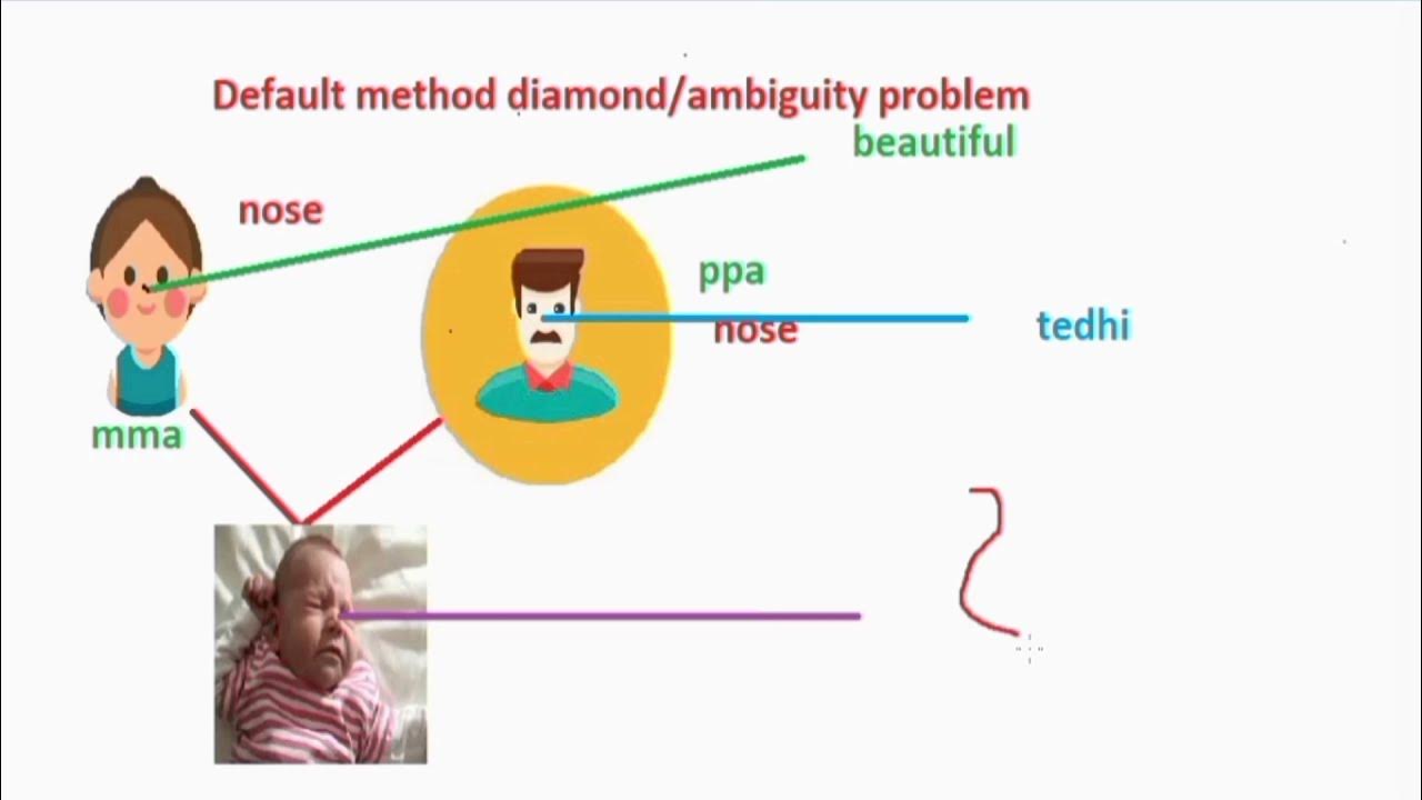 Diamond/ambiguity problem with default methods in java8 multiple inheritance problem🔥🔥with best ...