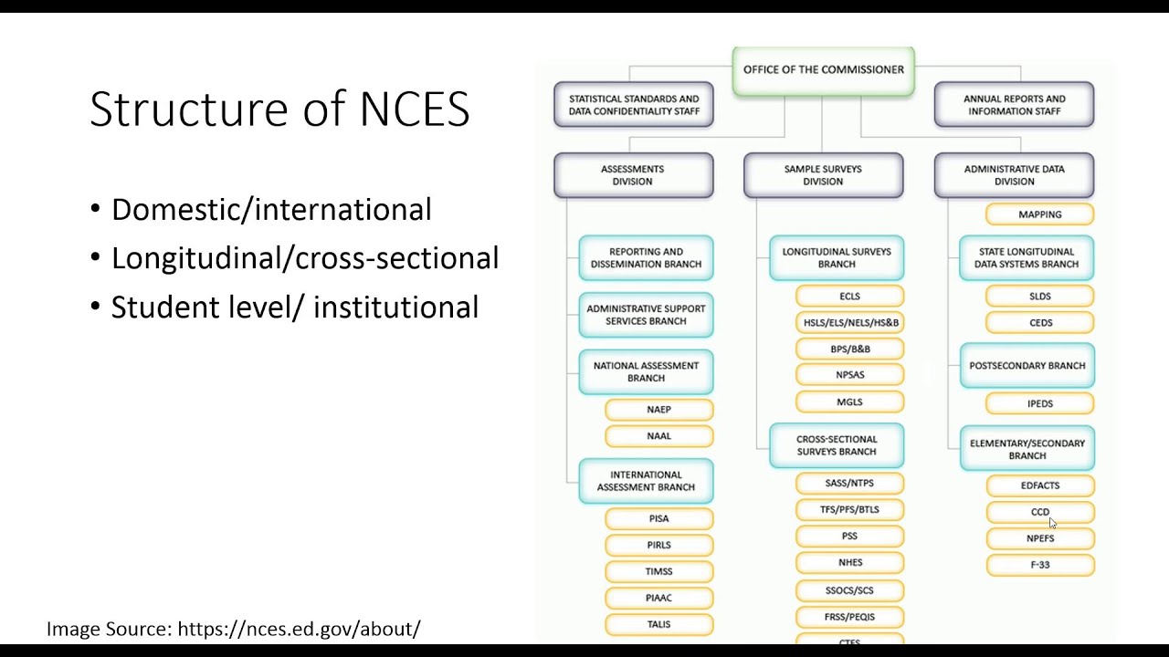 NCES Data Overview - YouTube