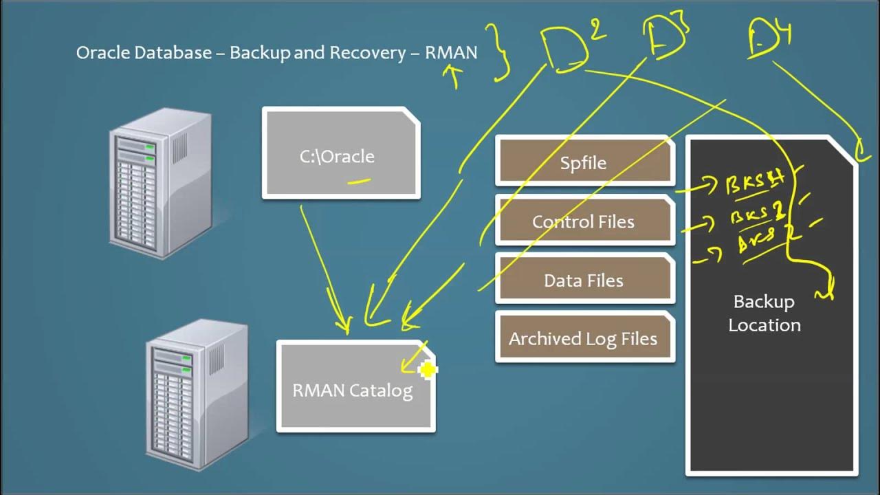 Database Tutorial 90 - Oracle Backup and Recovery Part 3 - Oracle DBA Tutorial - YouTube