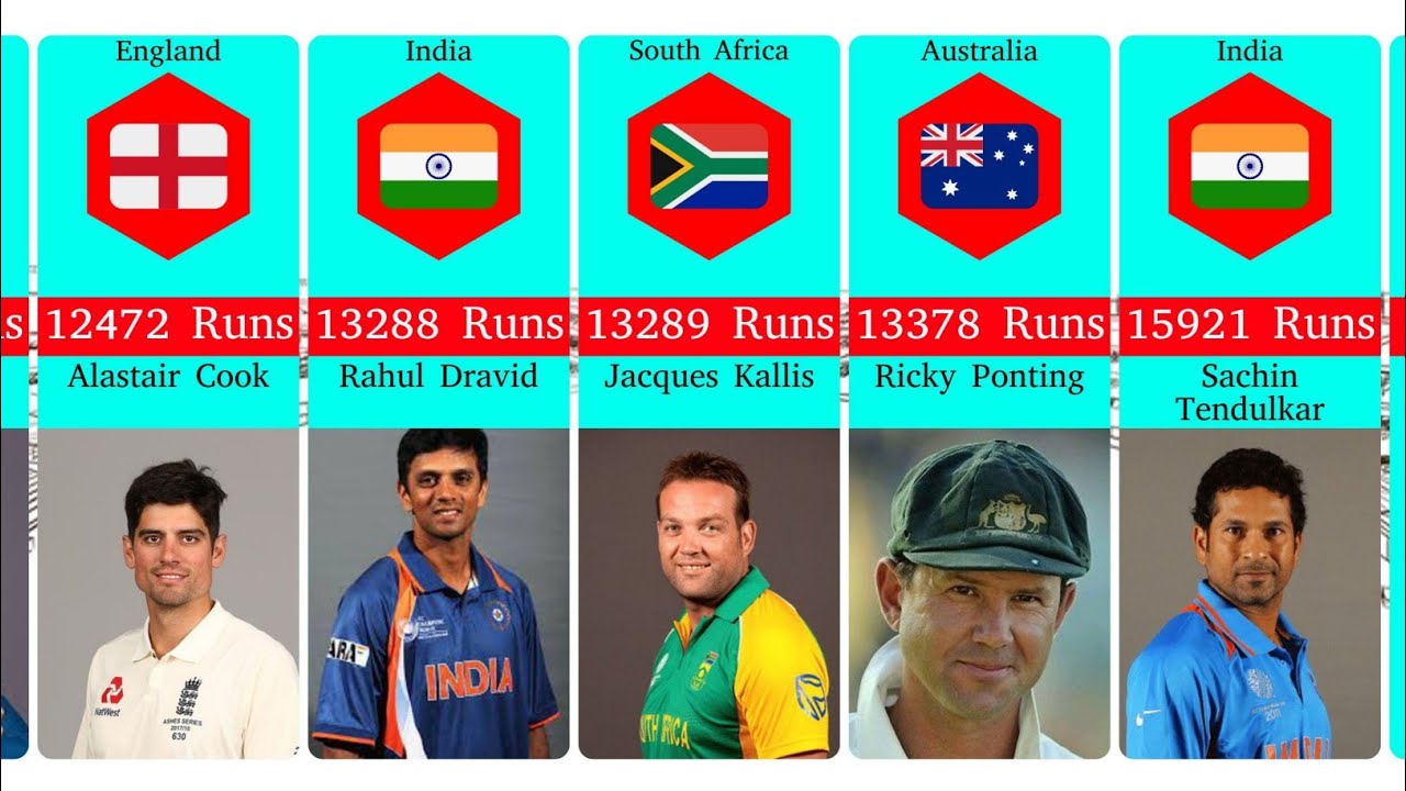 Most Runs in Test Cricket (1970-2021) |Top 25 Best Batsmen in Test ...