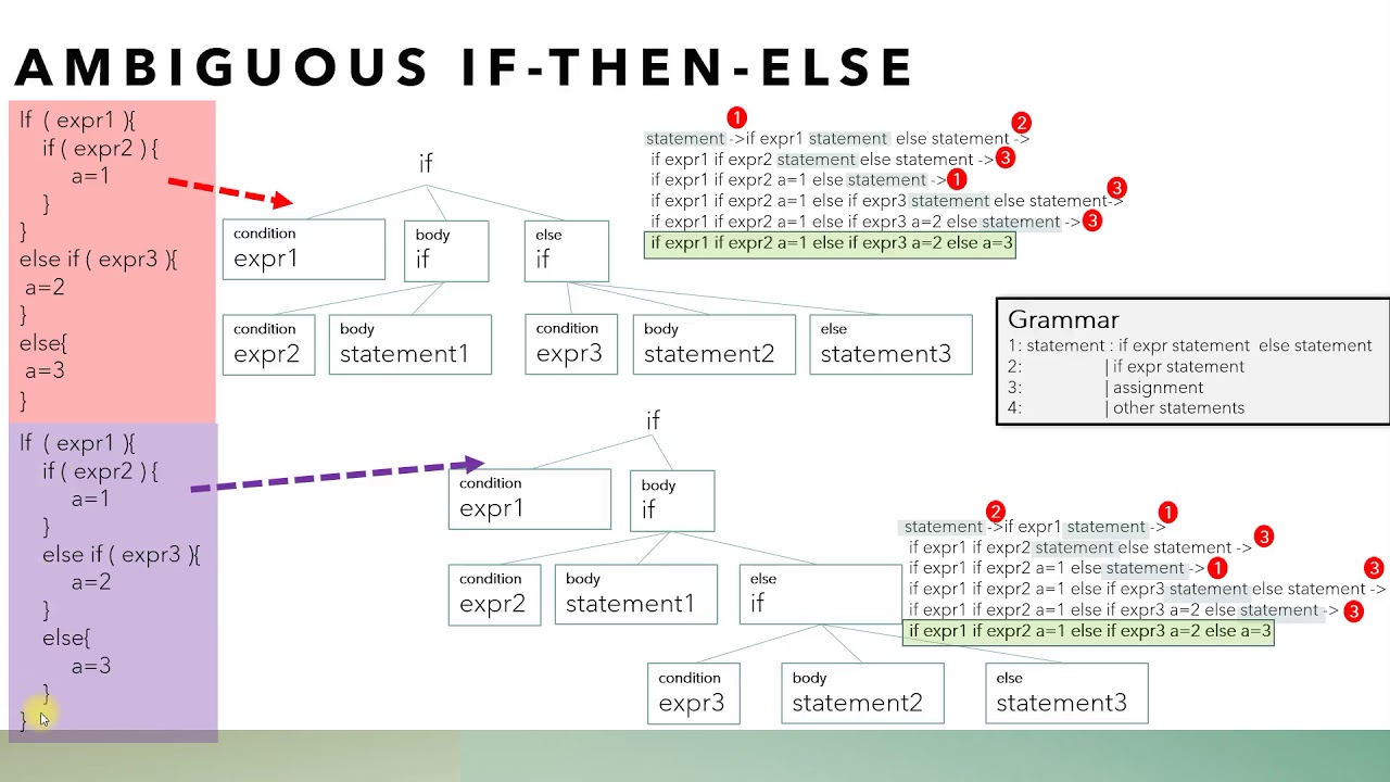 15. Ambiguous forms of Grammars - YouTube