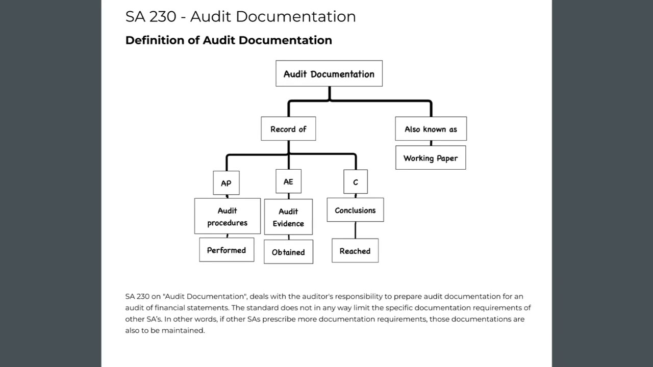 SA 230 Audit Documentation | My Audit Assignment | @NeerajArora | # ...