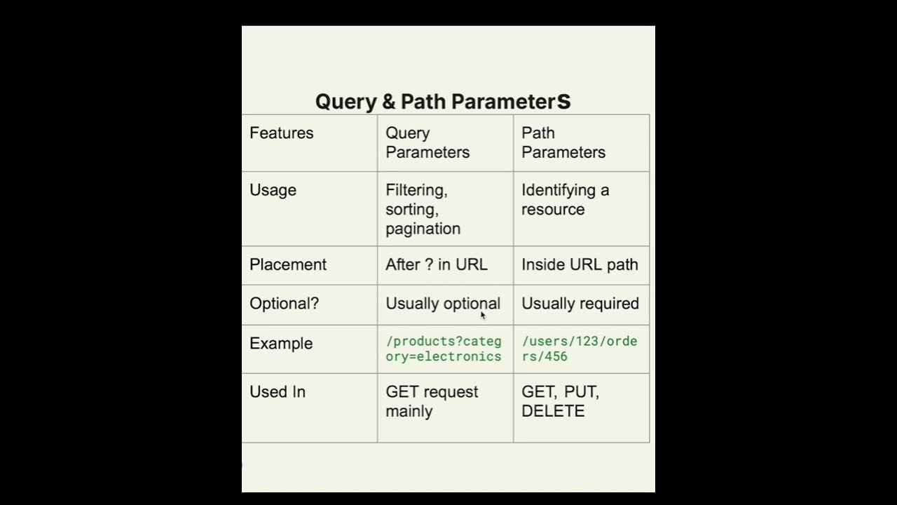 Query and Path Parameters #fastapitutorial #programmingtips - YouTube