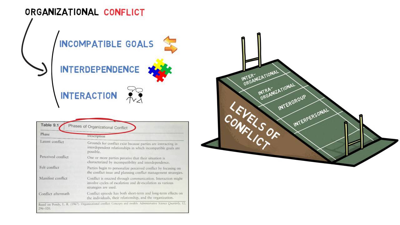 Interorganizational And Intraorganizational Conflict