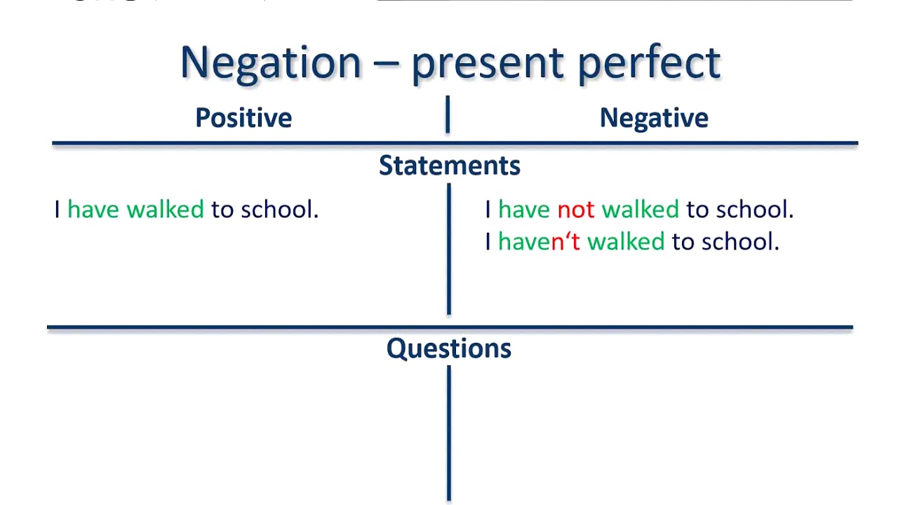 English Grammar: Negation - present perfect - YouTube
