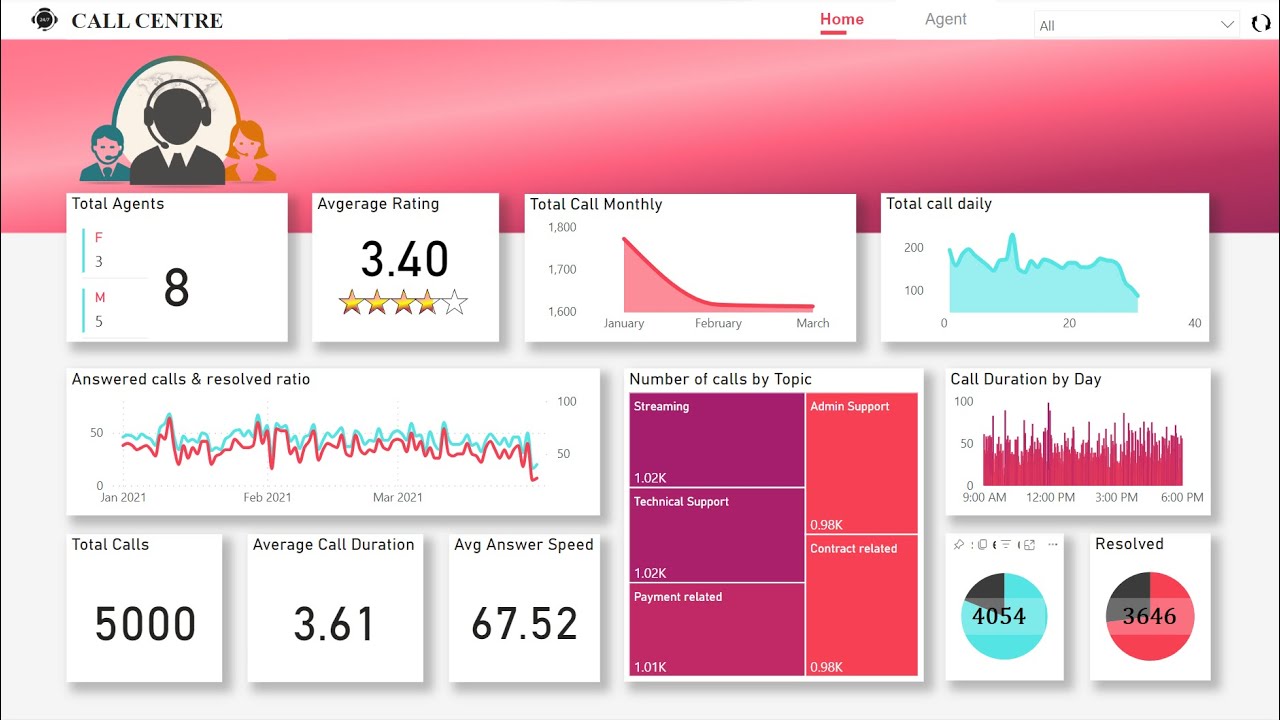 Call Center trends data analysis - PWC Virtual Internship Program(Power BI) - YouTube