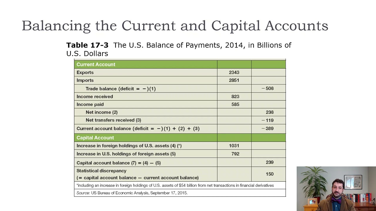 Macro-Ch17-The Current and Capital Accounts - YouTube