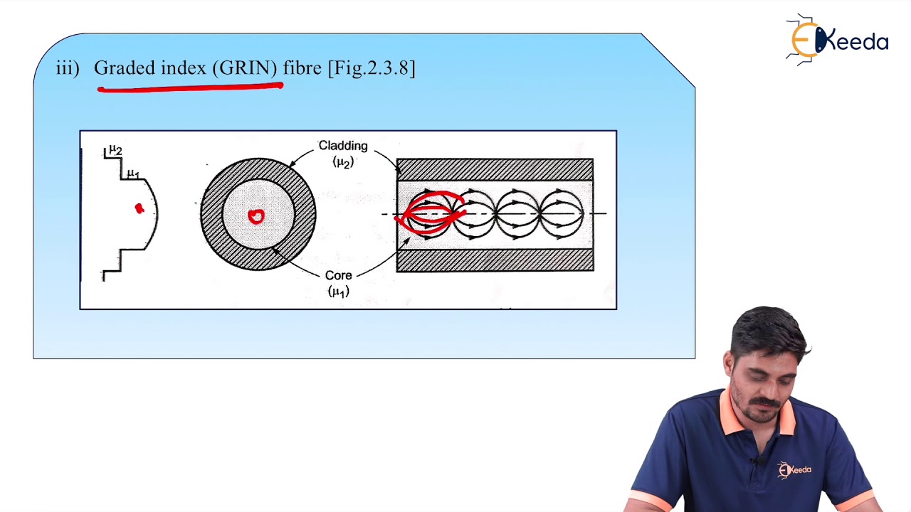 Types of optical fiber, V Number , N A for Stape Index - YouTube