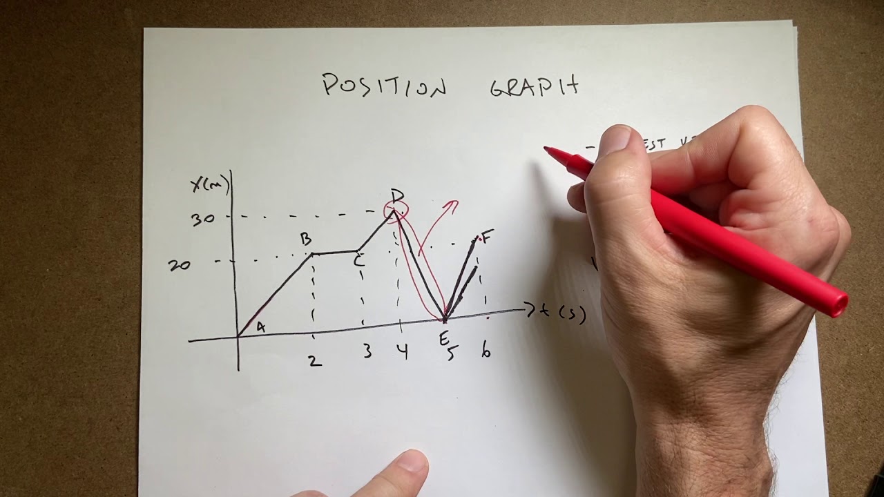 Interpreting position time graphs - YouTube