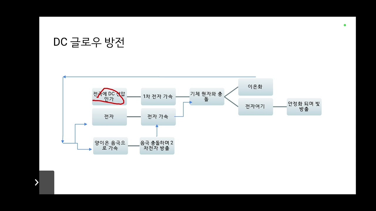 반도체 공부하기- PECVD, EECVD, MOCVD, step coverage(단차피복성) - YouTube