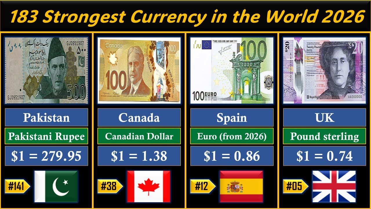 Strongest Currency in the World 2026 | Highest Currency Value in the ...