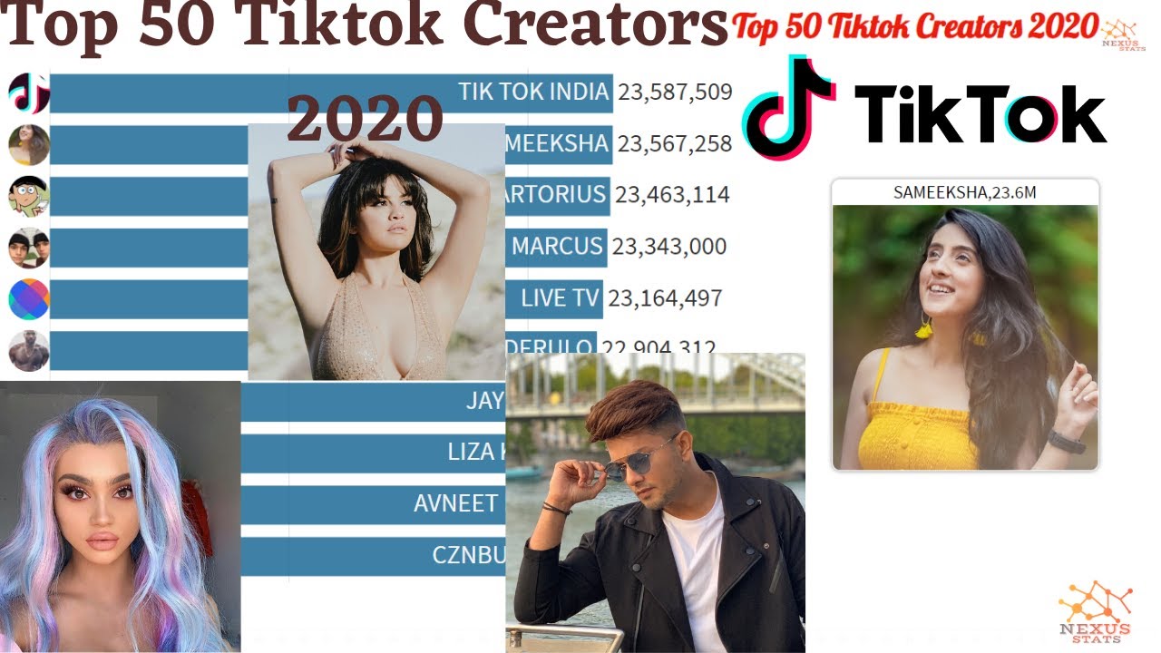 Most Popular Tiktok Star 2020 | Higest Paid Tiktok Star in The world ...