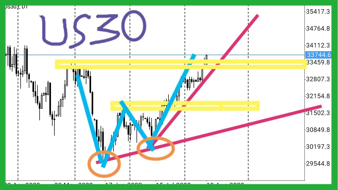 The US30 (Dow Jones) Index (Technical Analysis) - YouTube