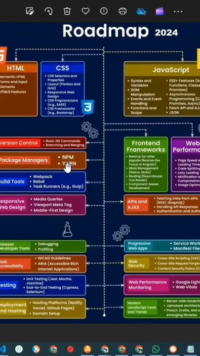 Front end development road map 2024 #frontenddevelopment - YouTube