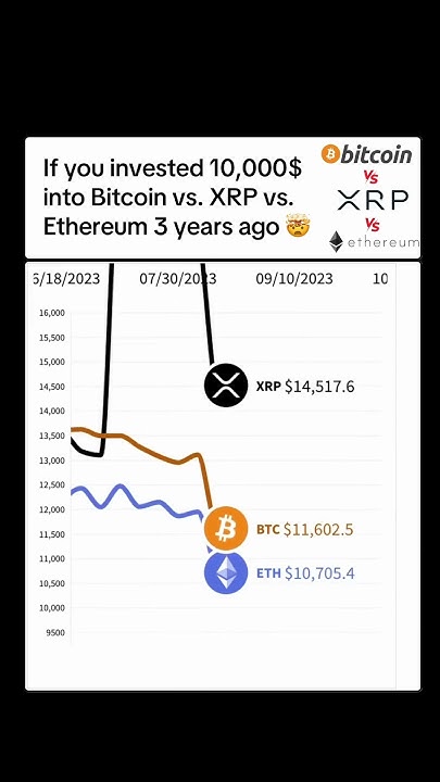 If you invested 10,000$ into Bitcoin vs XRP vs Ethereum 3 years ago #bitcoin #xrp #ethereum # ...