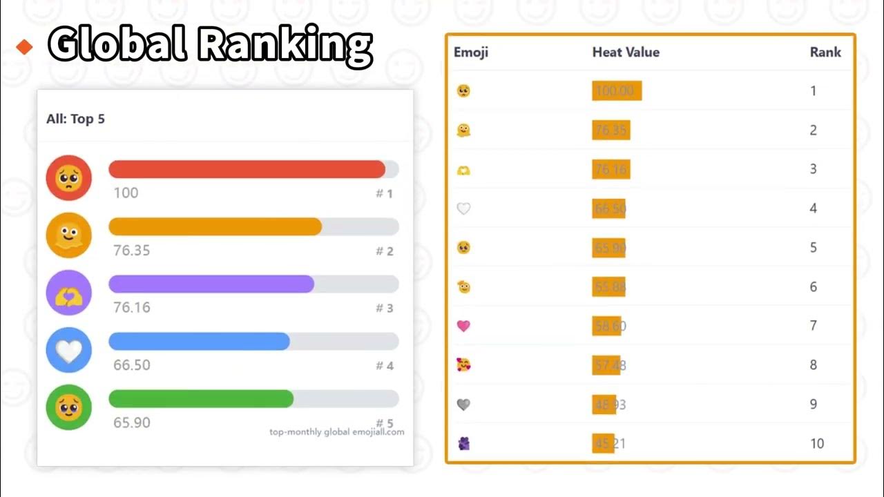 📊Emoji Usage Rankings by Language (March 2024) - YouTube