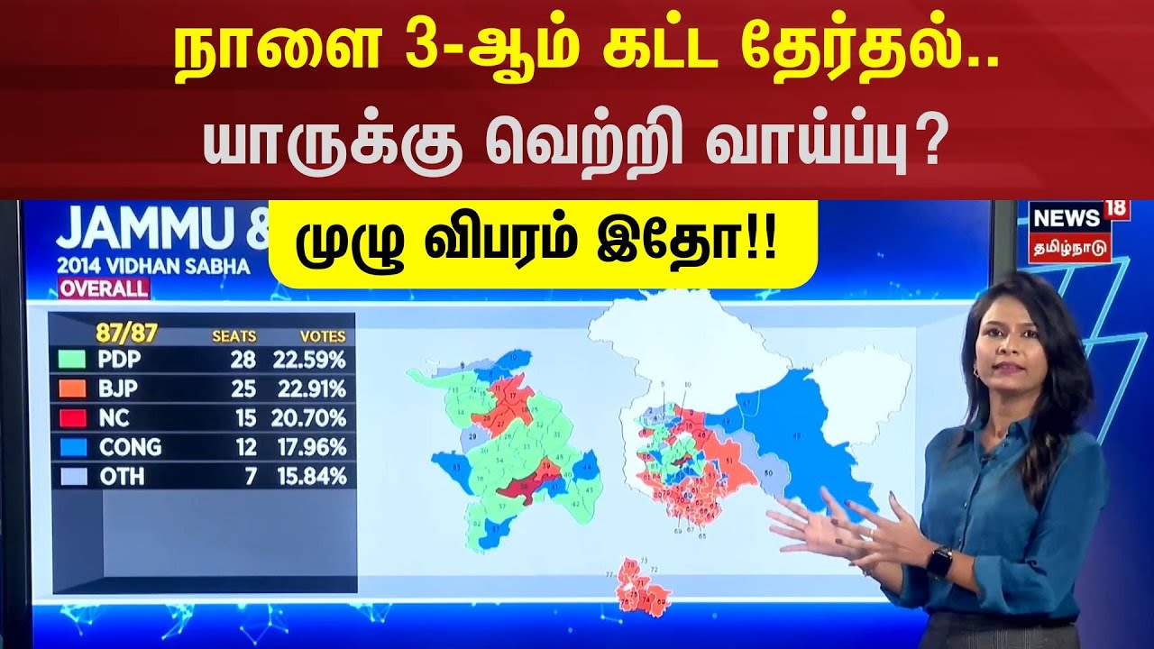 Jammu Kashmir 3rd Phase Election | நாளை 3-ஆம் கட்ட தேர்தல்.. யாருக்கு ...