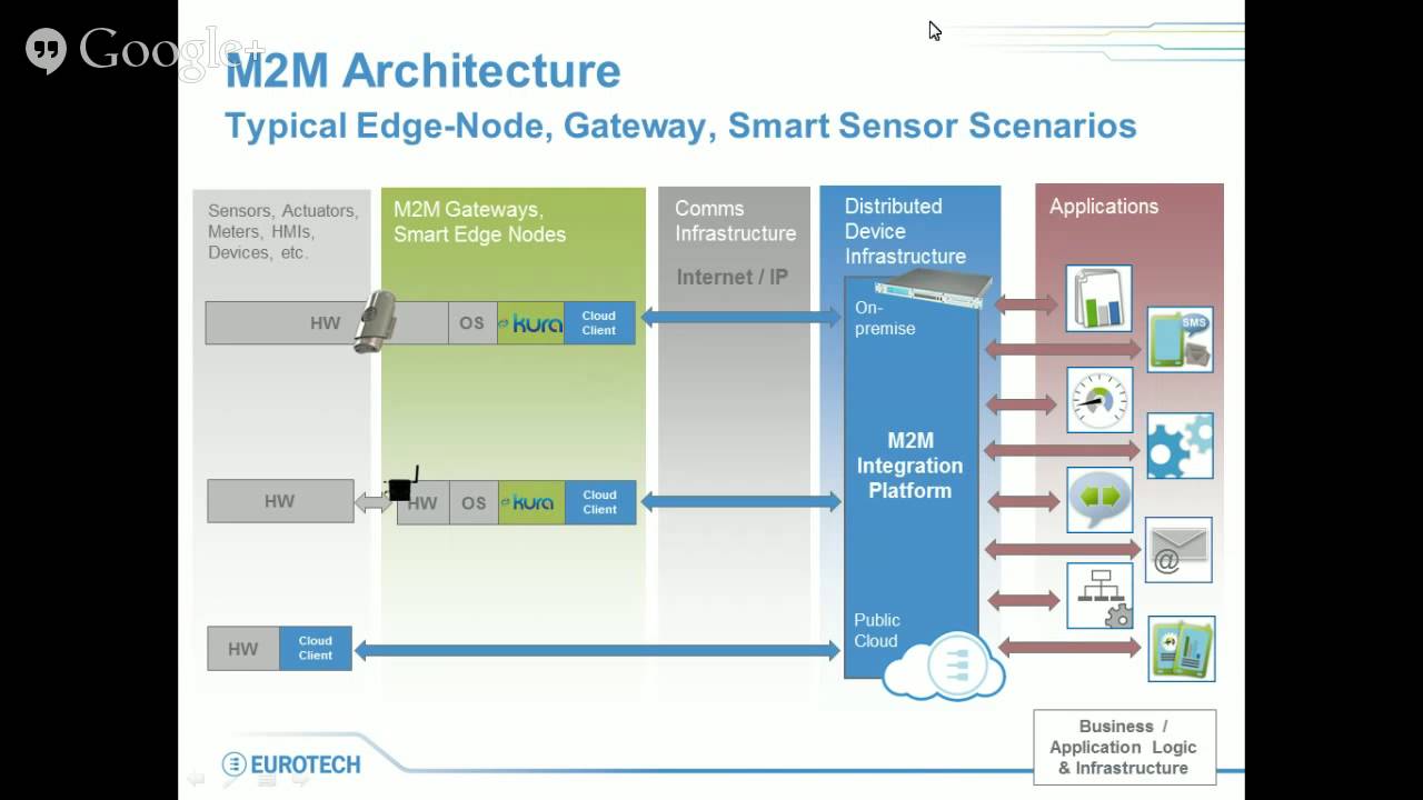 Virtual IoT | IoT Gateway: Reducing the distance between embedded and ...