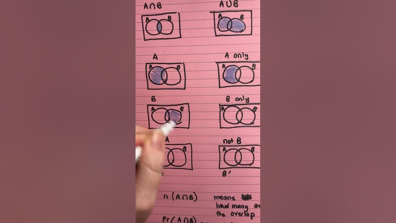 How to name parts of a Venn diagram using set notation - YouTube