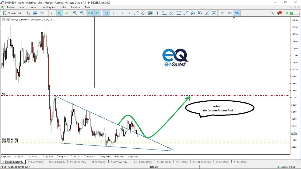 Analyse technique , extension et expansion de Fibonacci , conseil en ...