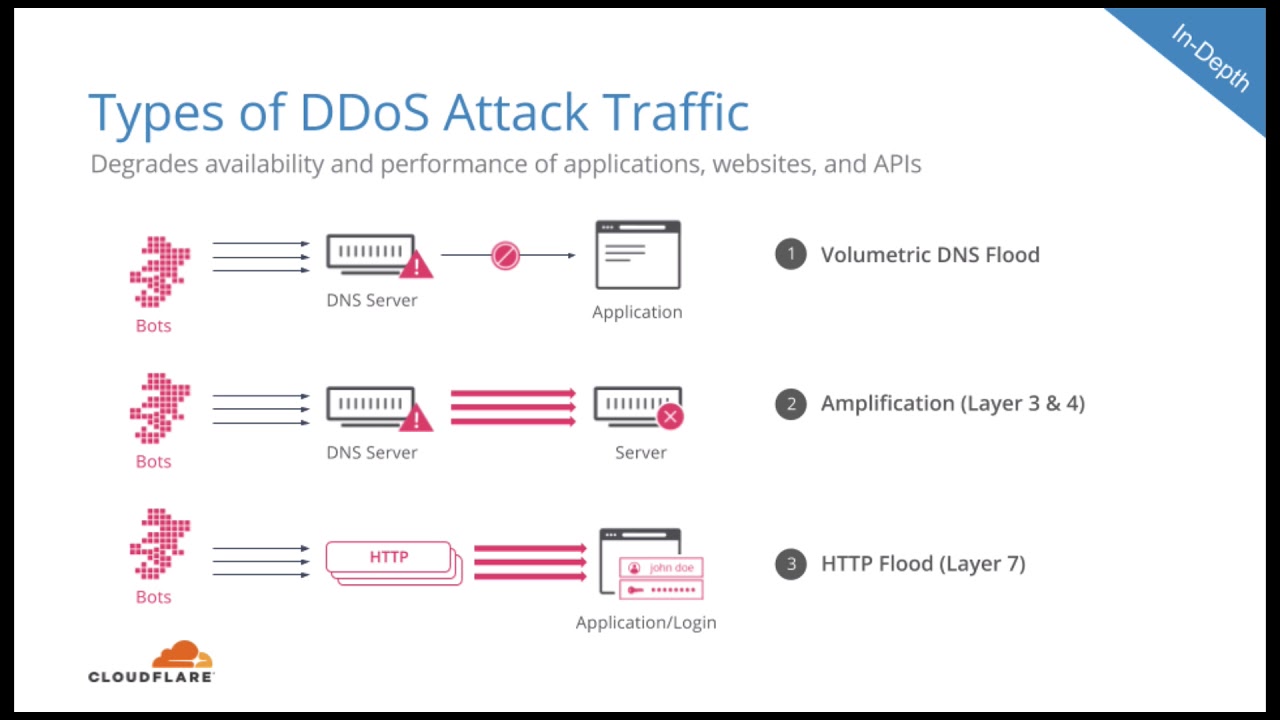 Security Video - DDoS - YouTube