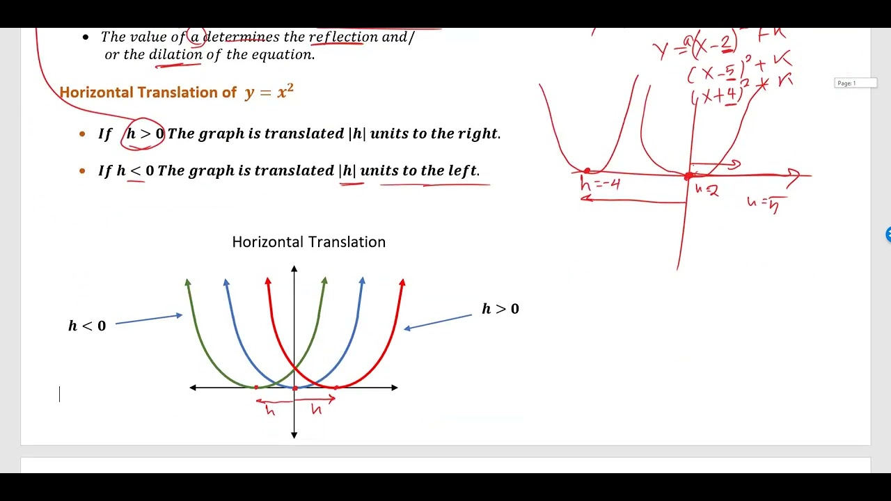 SAT Math Concept 057 Vertical & Horizontal Translation of Quadratic ...