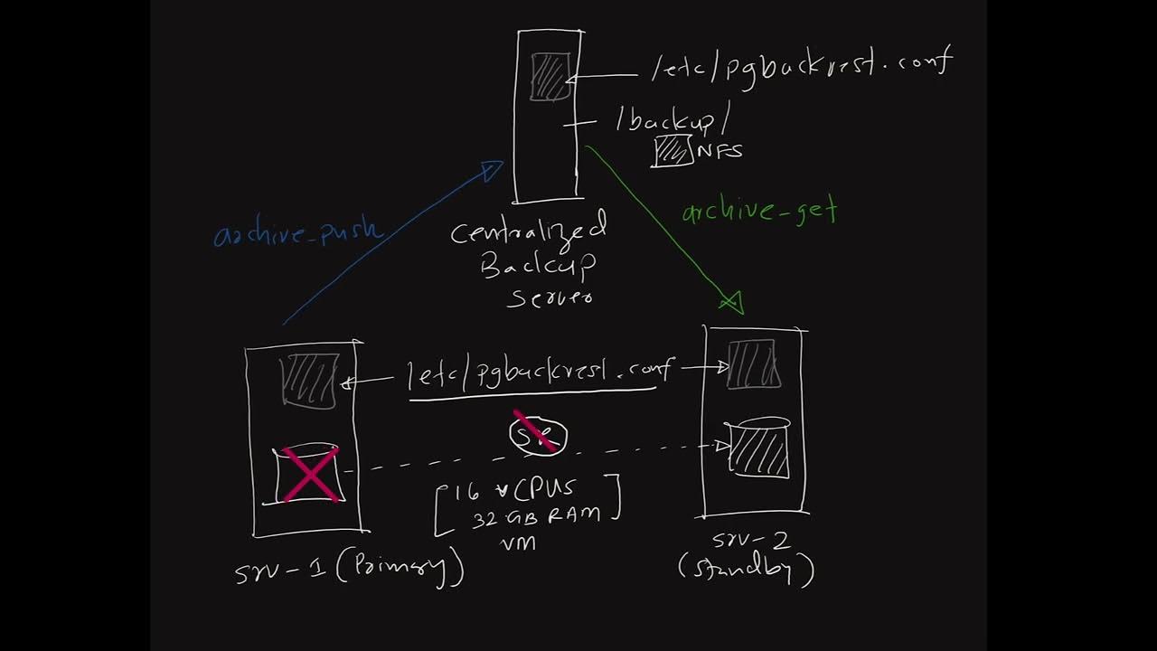 Pgbackrest configurations | Tuning | Streaming replication - YouTube