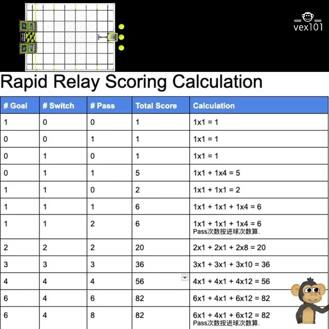 VEX Rapid Relay Score Calculation #vexrobotics #rapidrelay #viqc - YouTube