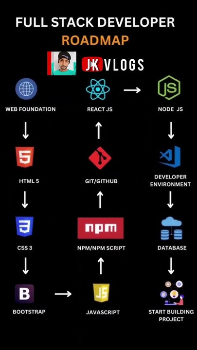 Full stack developer road map for new developers #developerroadmap # ...
