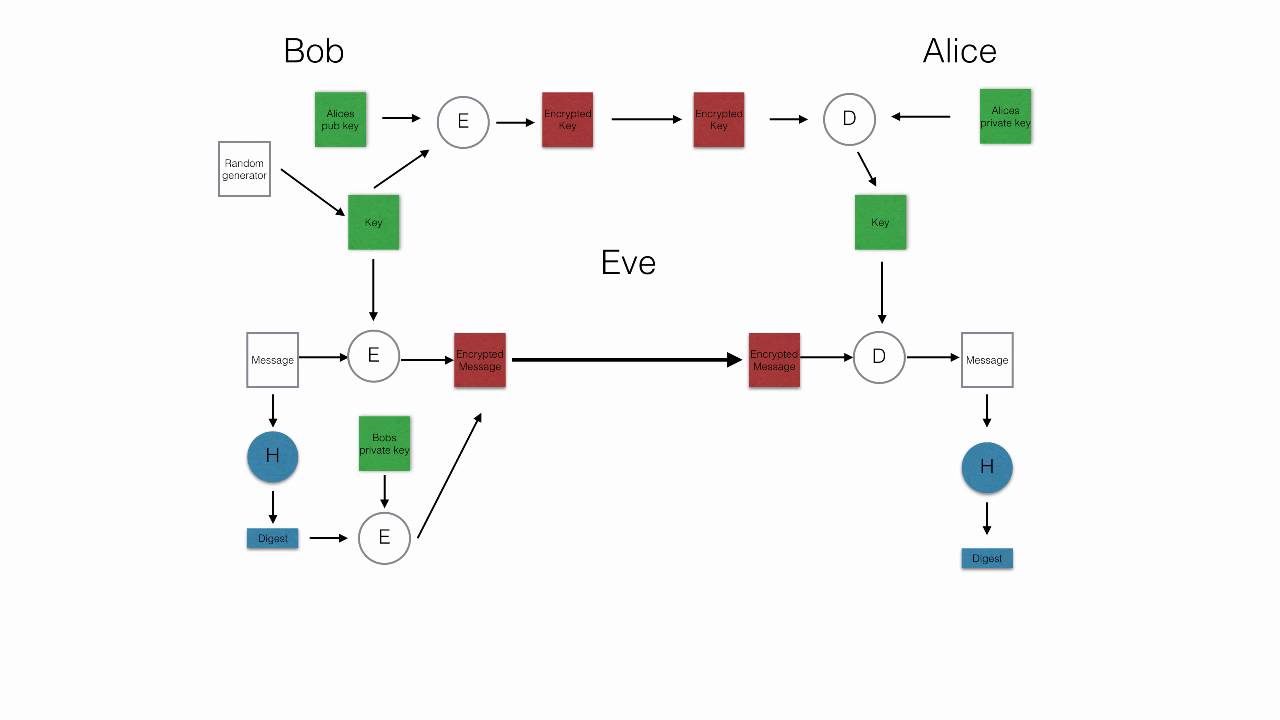 Secure communication with symmetric and asymmetric encryption - YouTube