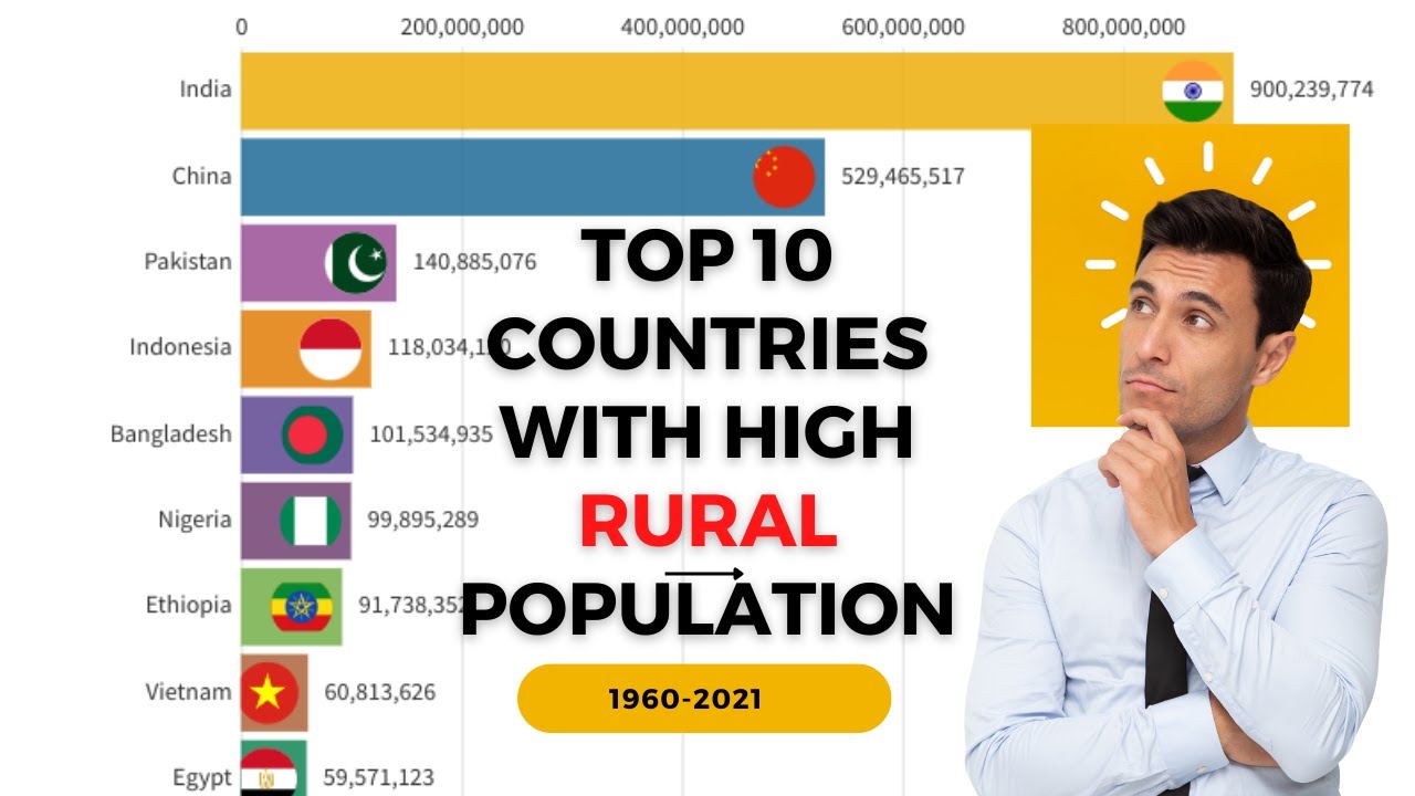Top 10 Countries with High Rural Population 1960-2021. I Bar Race I ...