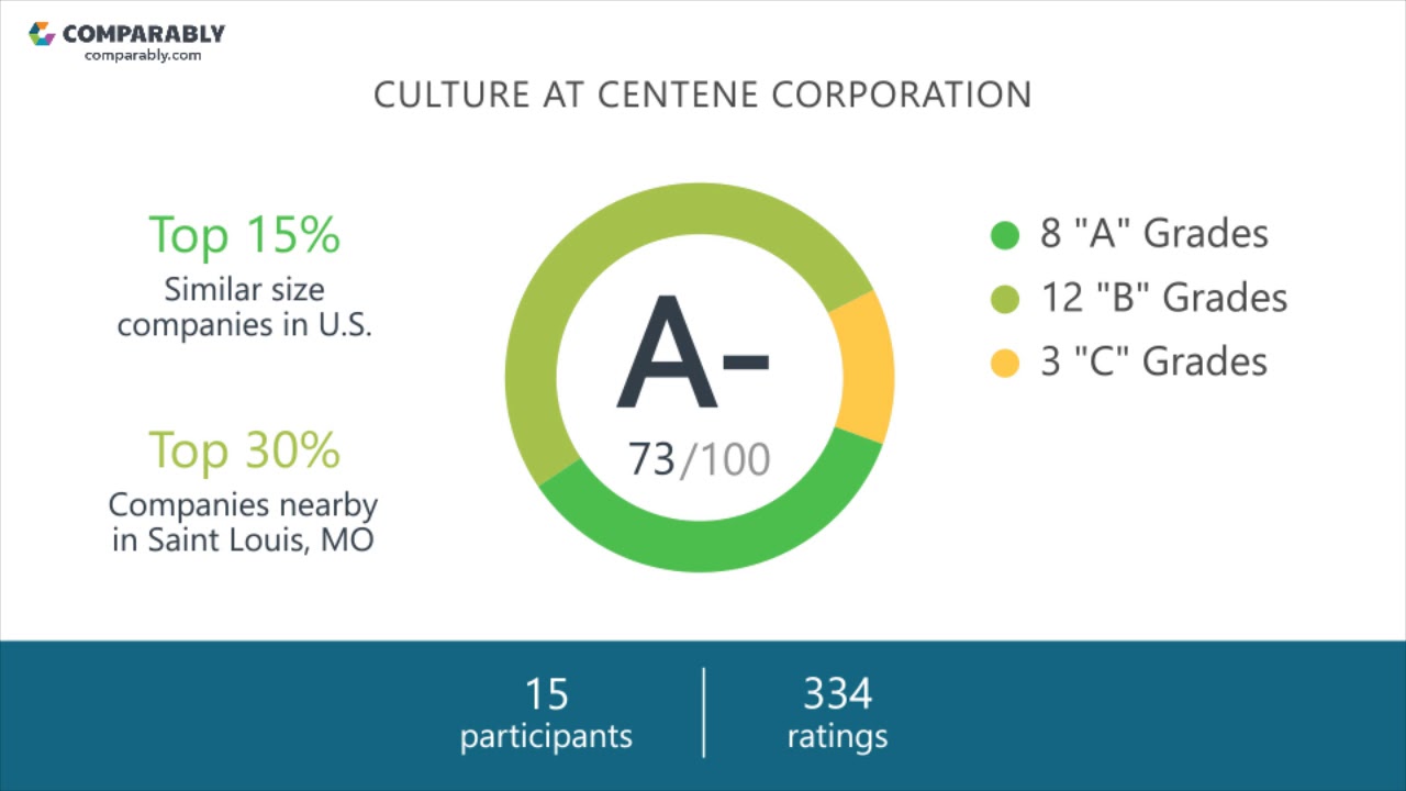 Working at Centene Corporation - May 2018 - YouTube