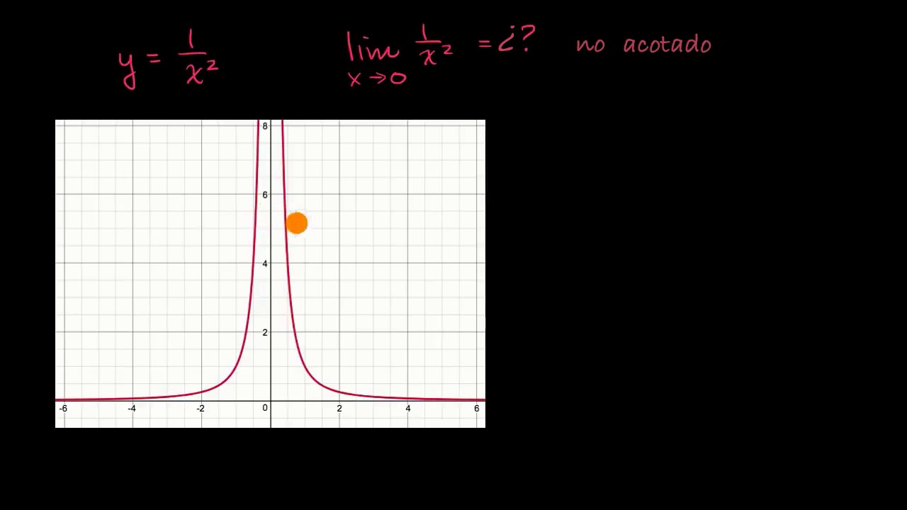 Límites no acotados | Khan Academy en Español - YouTube