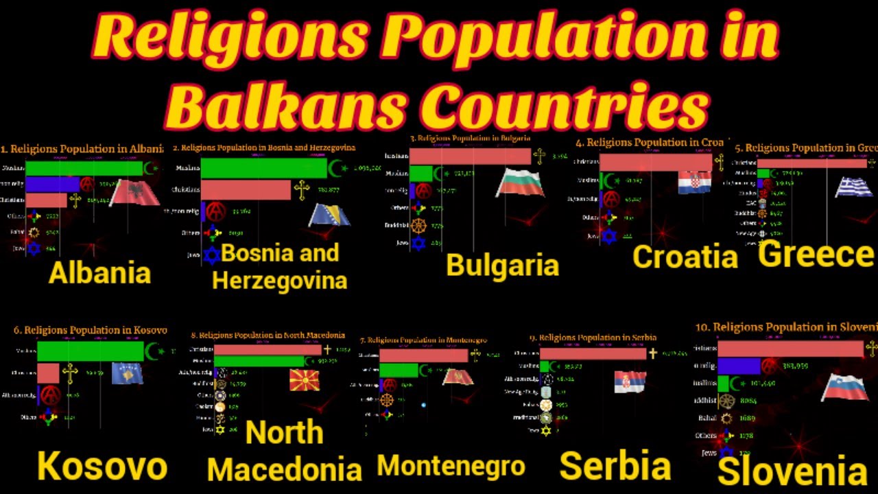Religions Population in Balkans Countries - YouTube