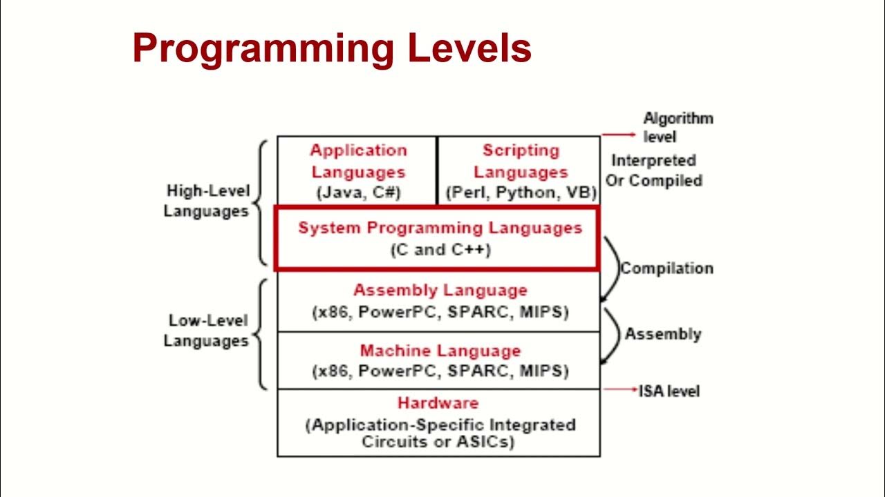 Madhavaraopatta Vlogs Coding Cprogramming Cprogramminglanguagebeginners