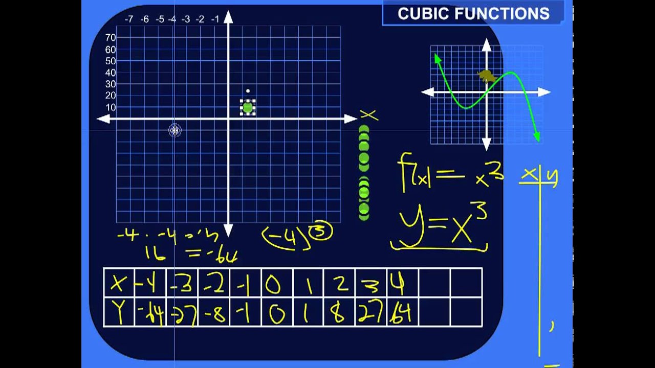 How To Graph A Cubic Function YouTube How To Graph A Cubic Function YouTube