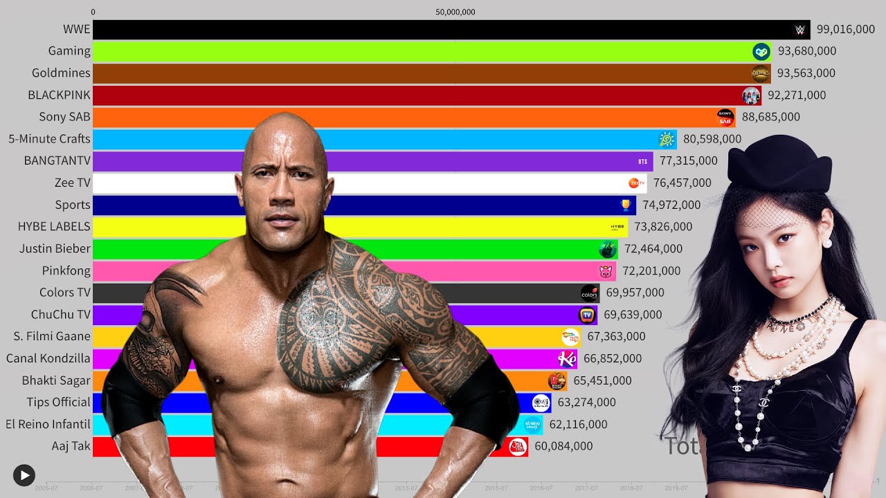 Top 20 Most Subscribed YouTubers Under 100M Subs | Sub Count History ...