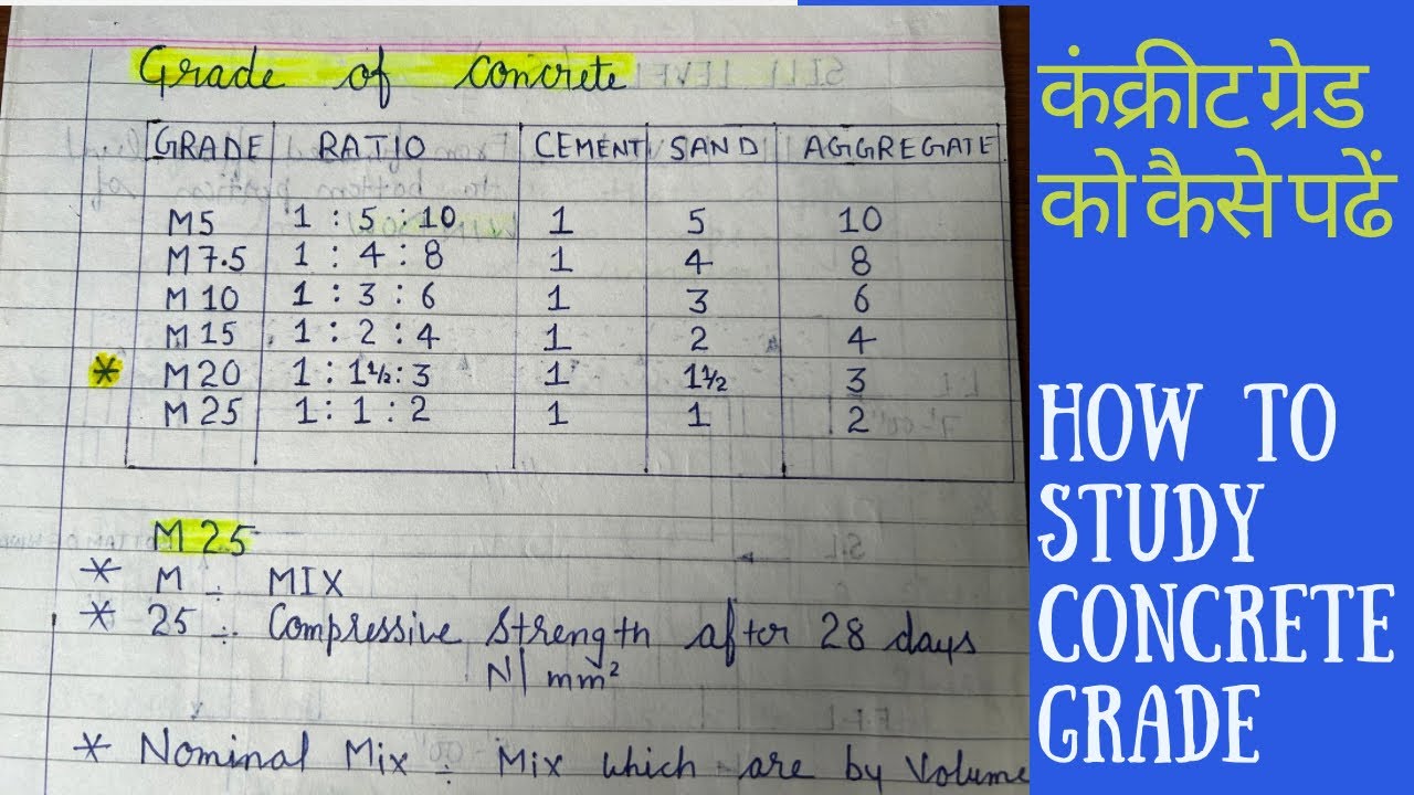 How to Study Grade of Concrete M5 M10 M15 M20 M25 Cement sand Aggregate ...