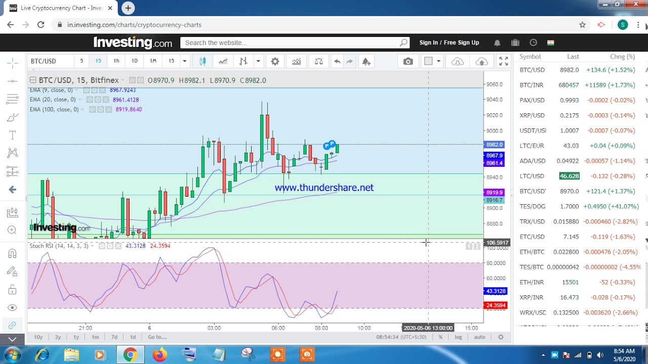 Small BTC update with intraday call - YouTube