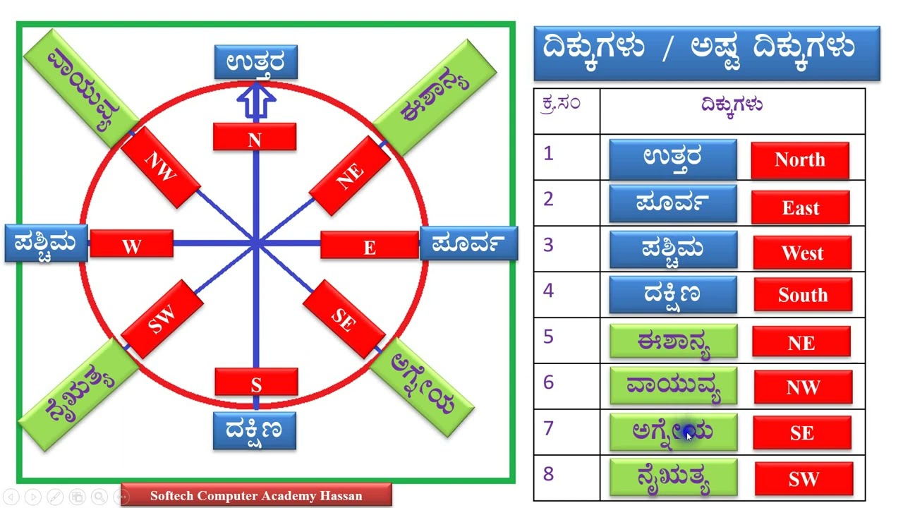 Names of Directions | ಅಷ್ಟ ದಿಕ್ಕುಗಳ ಹೆಸರುಗಳು - YouTube