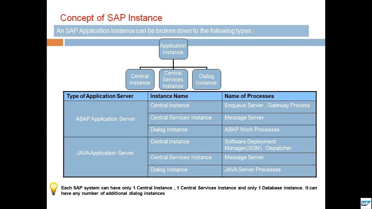 7. Instances in SAP - YouTube